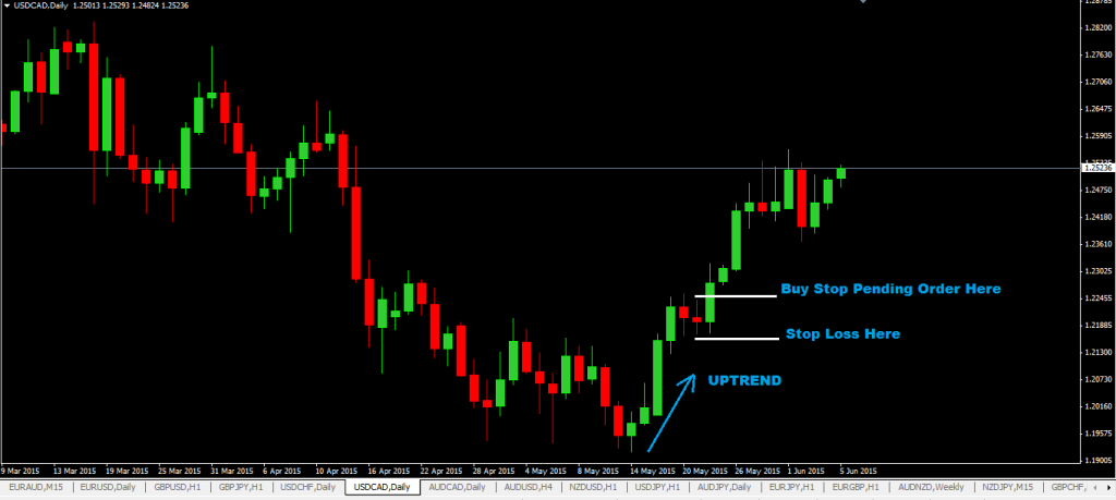 Inside Bar Forex Trading Strategy - Swagforex.com