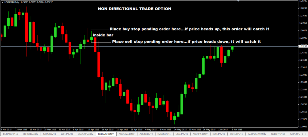 Inside Bar Forex Trading Strategy - Swagforex.com