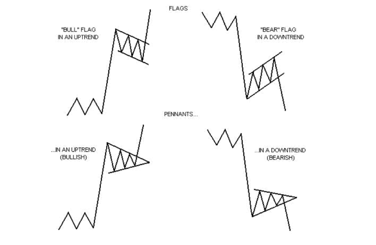 How to trade Flags & Pennants Continuation patterns in Forex